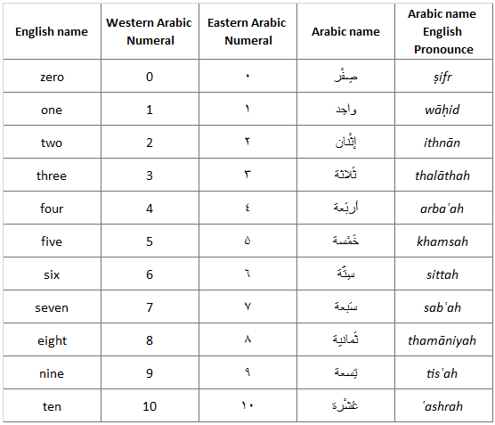 How to count 0 to 10 in Arabic Numerals? | Tutobook